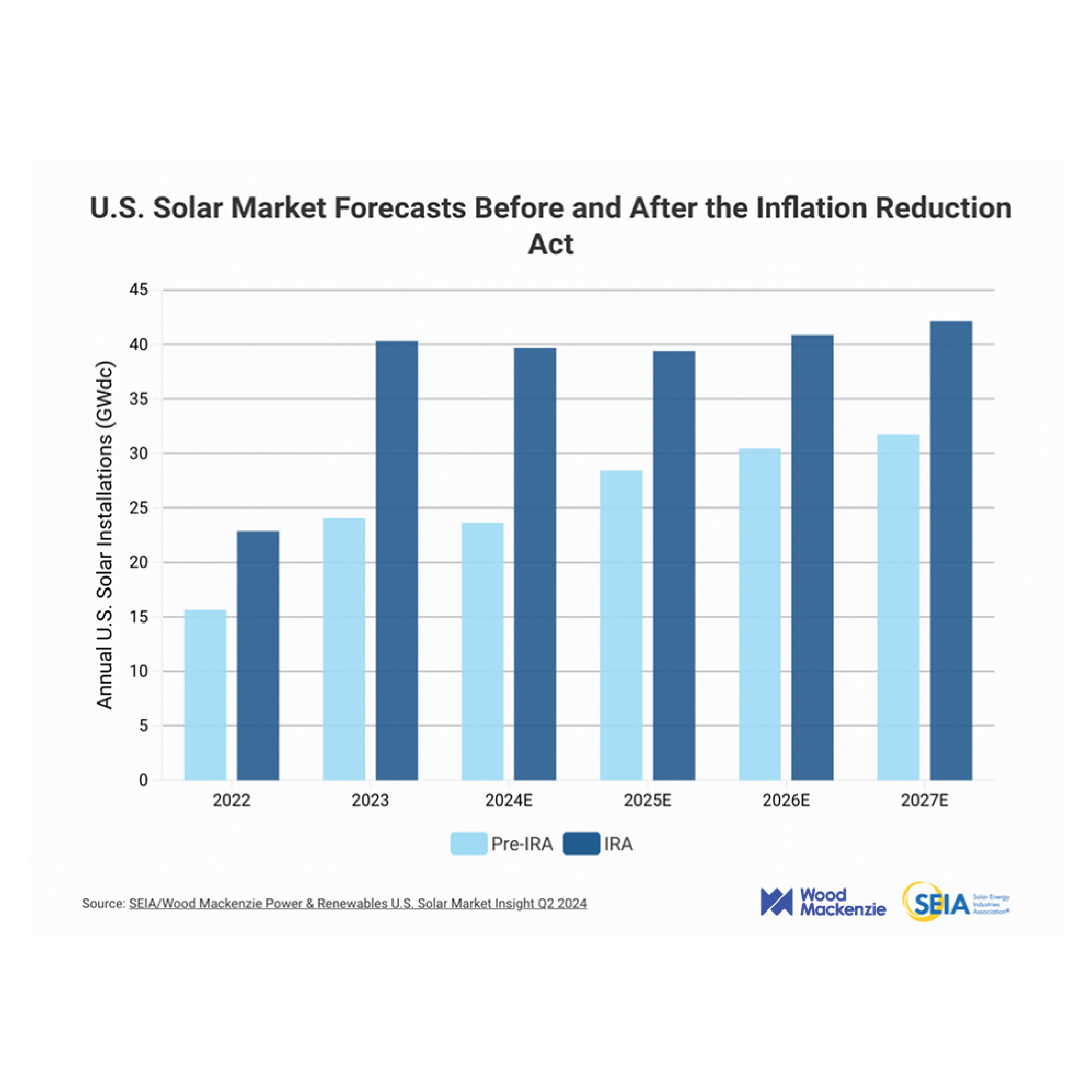 The Inflation Reduction Act is Working for Solar – and the Economy | edp